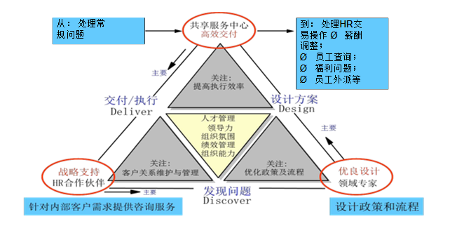HRBP、COE、SSC的分工与协同 - 智跃DHR系统 - 一站式综合管理解决方案，涵盖考勤、人事、薪资等多领域