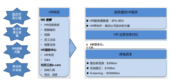 HRBP、COE、SSC的分工与协同 - 智跃DHR系统 - 一站式综合管理解决方案，涵盖考勤、人事、薪资等多领域