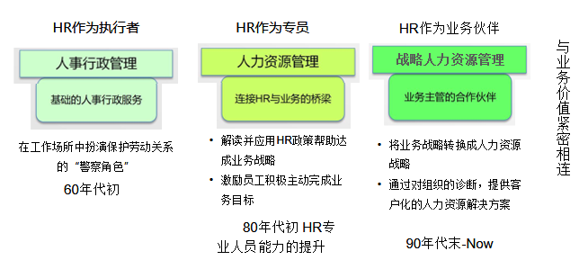 HRBP、COE、SSC的分工与协同 - 智跃DHR系统 - 一站式综合管理解决方案，涵盖考勤、人事、薪资等多领域
